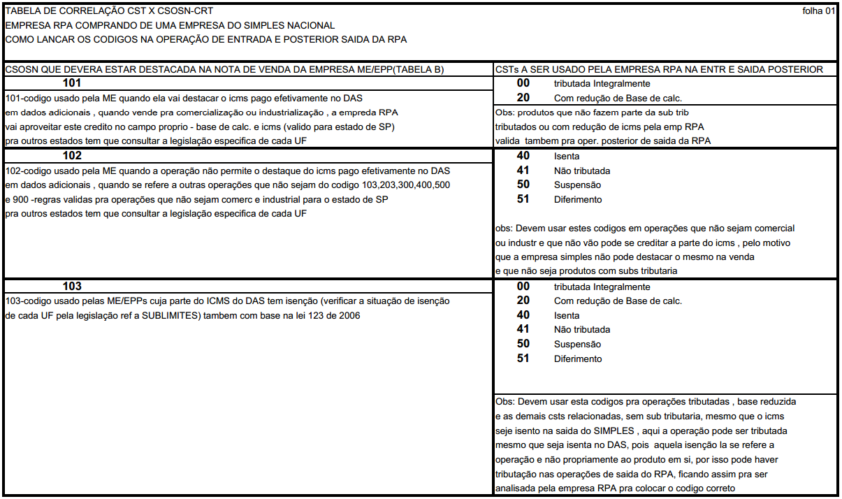 Tabela de conversão de CST x CSOSN - Unisoft Sistemas